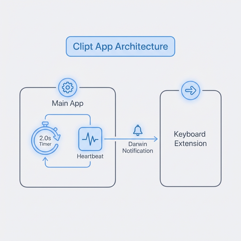 Clipt Sync Architecture